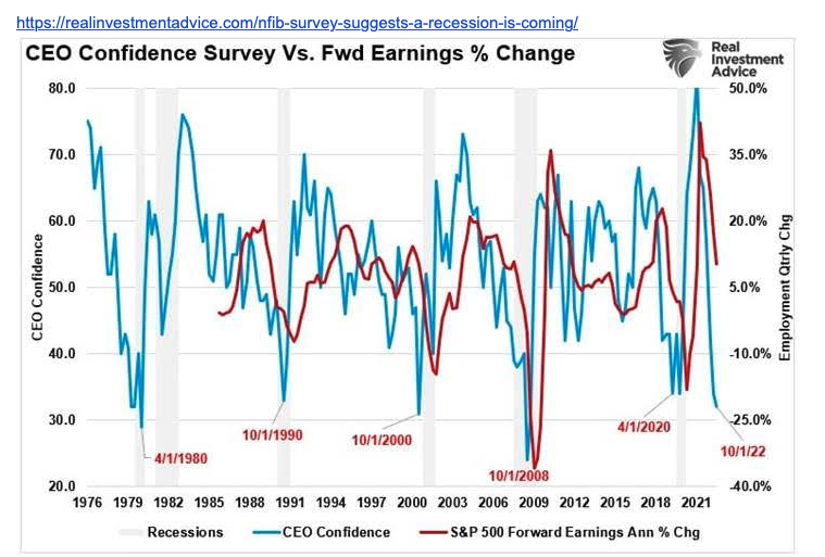 Extreme Low “CEO Confidence” Typically Counter Indicator – ValuePlays